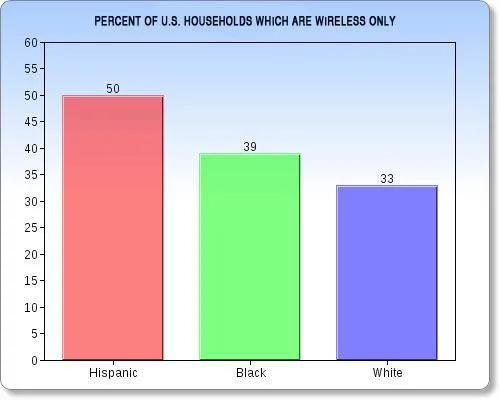 Wireless-only higher among low-income, minorities | Speed Matters